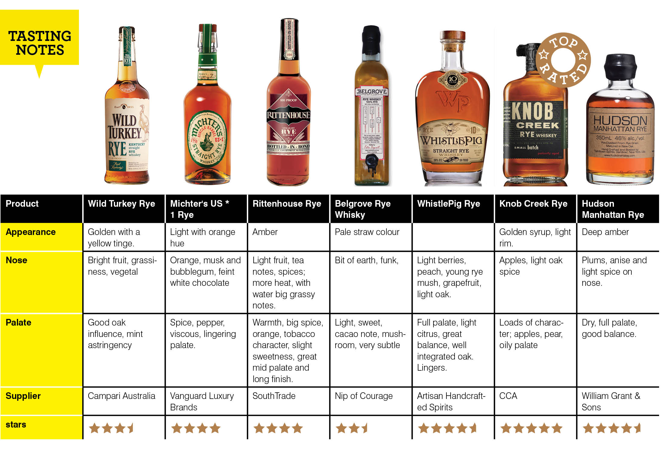 Here s 7 Top Rye Whiskeys Sipped And Rated Australianbartender au